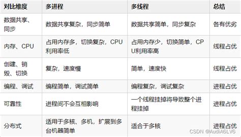 Python多线程、多进程最全整理python 进程池和多线程 处理文本 Csdn博客