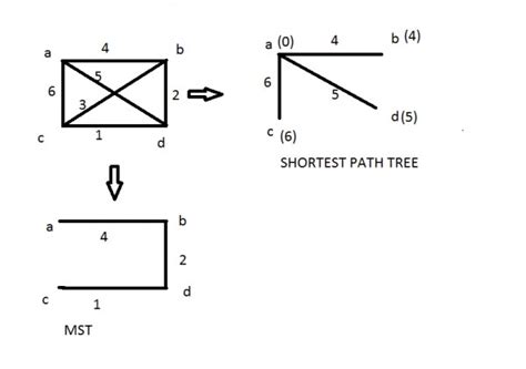 algorithms algorithms mst doubt in mst questions