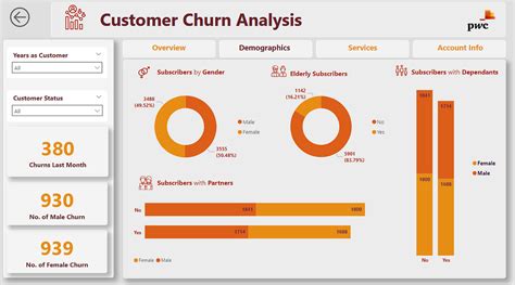 customer churn analysis data analysis using power bi by sharon obi medium