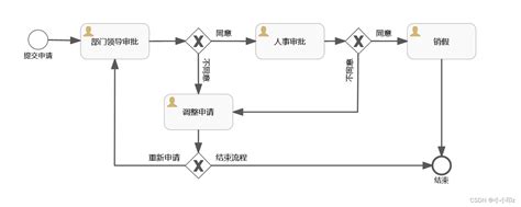 Activiti实战——springboot整合activiti Csdn博客