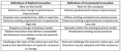 Types Of Innovation Definitions And How To Apply Them