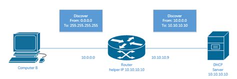 4 6 Configure And Verify Dhcp Client And Relay Hsm Press