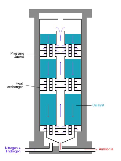 Haber Process Detailed Pedia