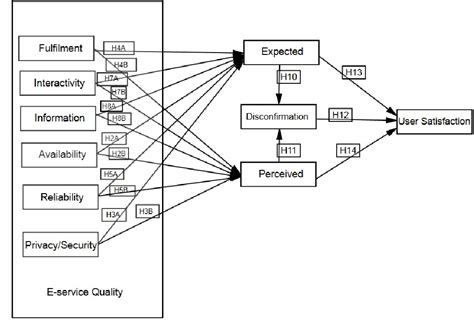 Figure 6 From Development Of Measurement Scale For Hypothesized
