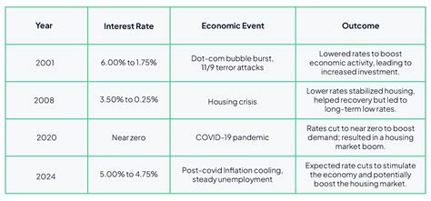 How Interest Rate Cuts Impact The Housing Market
