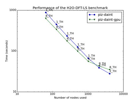Performance Piz Daint H O Dft Ls CP K Open Source Molecular Dynamics