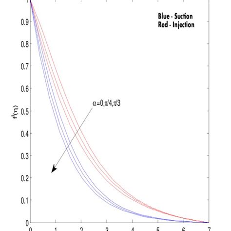 Velocity Field For Different Values Of Radiation Parameter R Download