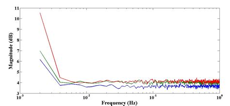 Noise Modeling And Analysis Of An IMU Based Attitude Sensor Improvement Of