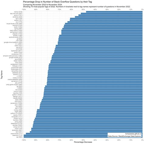 The Decline Of Stack Overflow Tomaž Weiss