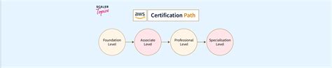 Aws Certification Path Scaler Topics