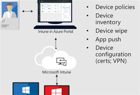 Introduction To Microsoft Office 365 Mobile Device Management Mdm 資訊科技資源中心