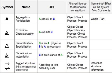 object process methodology opm is a conceptual modeling lan samim