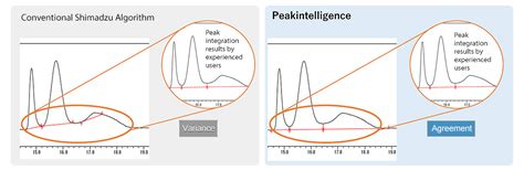 Peakintelligence™ For Lc Features Shimadzu Europe