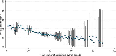 Average Contribution Percentages By The Total Number Of Newcomers Over Download Scientific