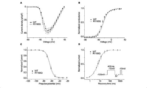 A Current Voltage Relationship Of Peak Currents B The Voltage
