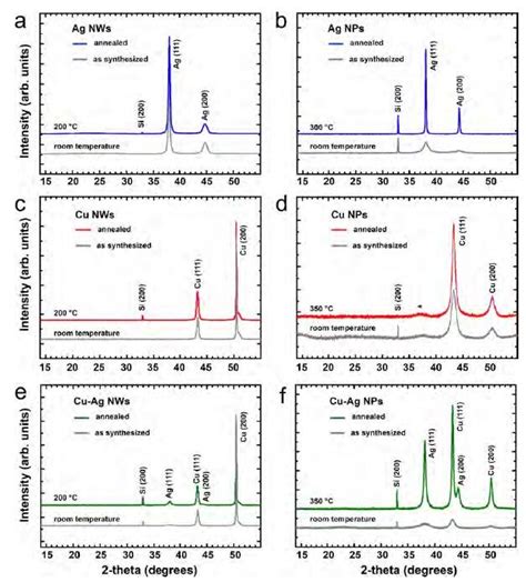 xrd patterns of a b ag c d cu and e f cu ag nws and nps on