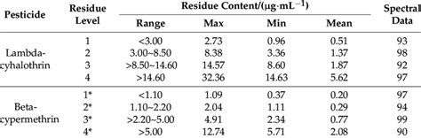 Spectral Data Distribution In Four Level Discrimination Of Pesticide