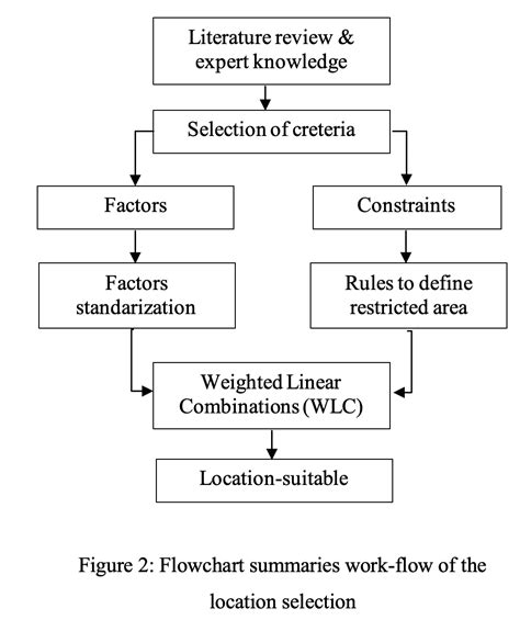 Gis Based Multi Criteria Analysis Method For Conference Center Location