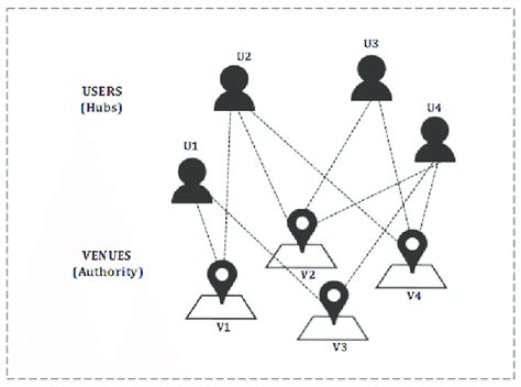 Hypertext Induced Topic Search Hits Based Inference Model Download
