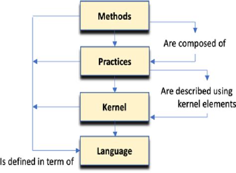 Figure 1 From The Essence Of Software Engineering Framework Based Model