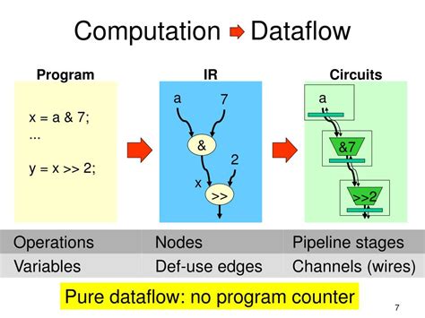 Ppt Dataflow A Complement To Superscalar Powerpoint Presentation