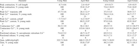 Age And Sex Differences In Components Of Cardiac Excitation Contraction Download Scientific