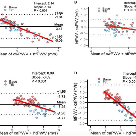 Agreement Between A B Carotid Wrist Pulse Wave Velocity Referent