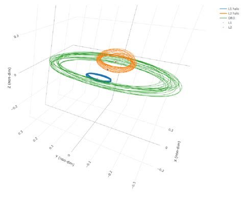 Halo And Distant Retrograde Orbits In Earth Moon Rotating Frame Download Scientific Diagram