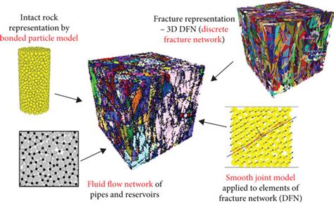 Schematic Diagram Of The Synthetic Rock Mass Srm Approach 21