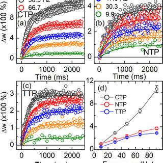 Consecutively Measured IV Loops Of A CTP B NTP And C TTP For Download Scientific
