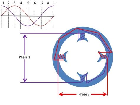 Rotating Magnetic Field