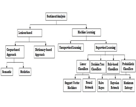 Sentimental Classification Techniques Download Scientific Diagram