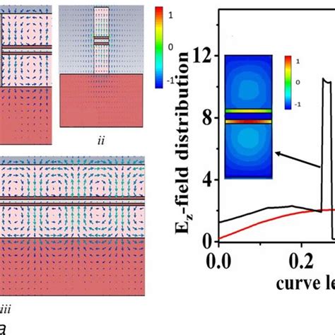 Himi Plasmonic Waveguide A Lprop And Mode Propagation Loss B Download Scientific Diagram