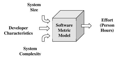 Software Metric Model For Effort Estimation Download Scientific Diagram
