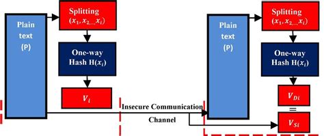 One Way Hash Algorithm Download Scientific Diagram