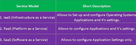 Introduction To Cloud Computing And Service Model
