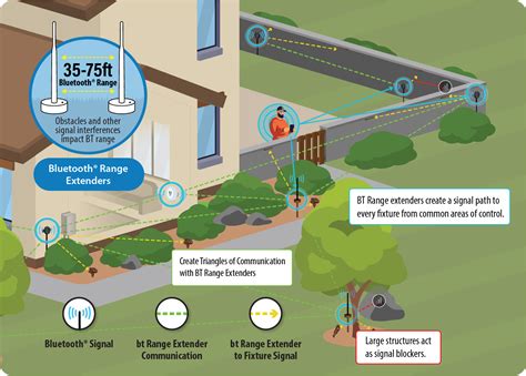 More Range Extenders For Faster Installations Alliance Outdoor Lighting