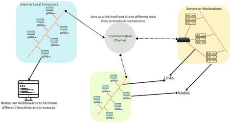 Distributed Computing System Models Geeksforgeeks