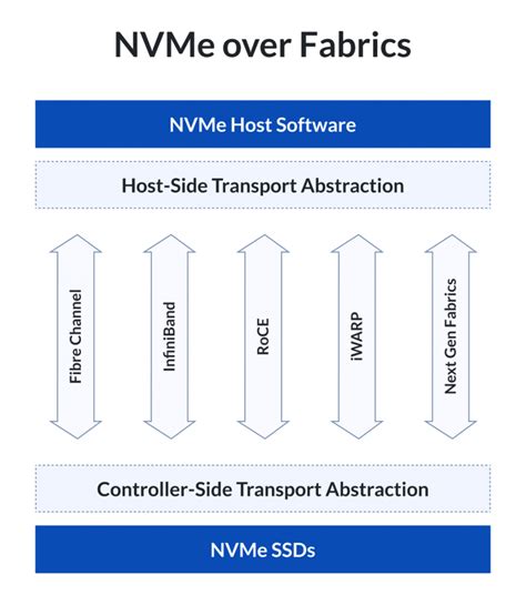 What Is NVMe Over Fabrics NVMe OF Benefits Use Cases