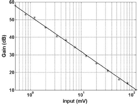 The Gain Vs Input Amplitude Plot Of Agc Download Scientific Diagram