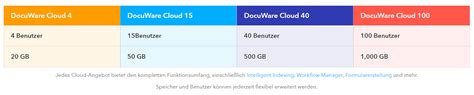 Docuware Dokumentenmanagement Archivierung Dms Cloud