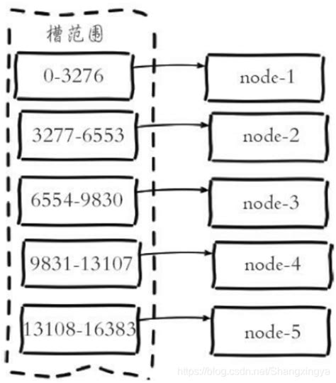 Redis~集群分布理论、一致性哈希分区、虚拟槽分区、节点握手、集群通信、集群伸缩、请求路由、故障转移、集群维护虚拟一致性哈希分区 Csdn博客