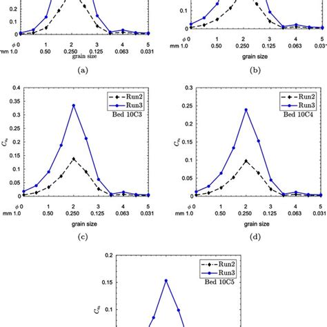 size distribution of kth fraction at the reference level for all five