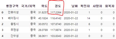 파이썬 Pandas Loc 개념과 예제 사용법 데이터 인덱싱과 슬라이싱 방법