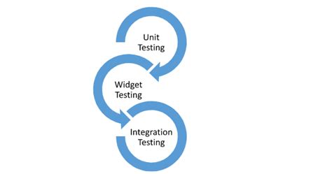 Guidance Toward Flutter Framework