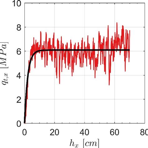 Filtered Tip Resistance Of Horizontal Penetration Tests Download Scientific Diagram