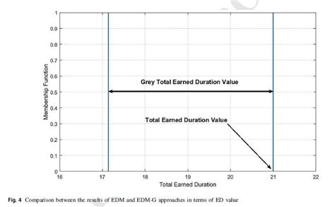 Comparison Between The Results Of EDM And EDM G Approaches In Terms Of Download Scientific