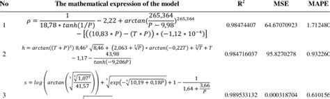 mathematical expression and performance of gep models for r513a