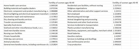 Lyman Stone 石來民 🦬🦬🦬 On Twitter Of The 280 Industry Classifications