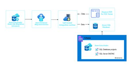 Migrate Amazon Rds Sql Db To Azure Sql Database Using Migration